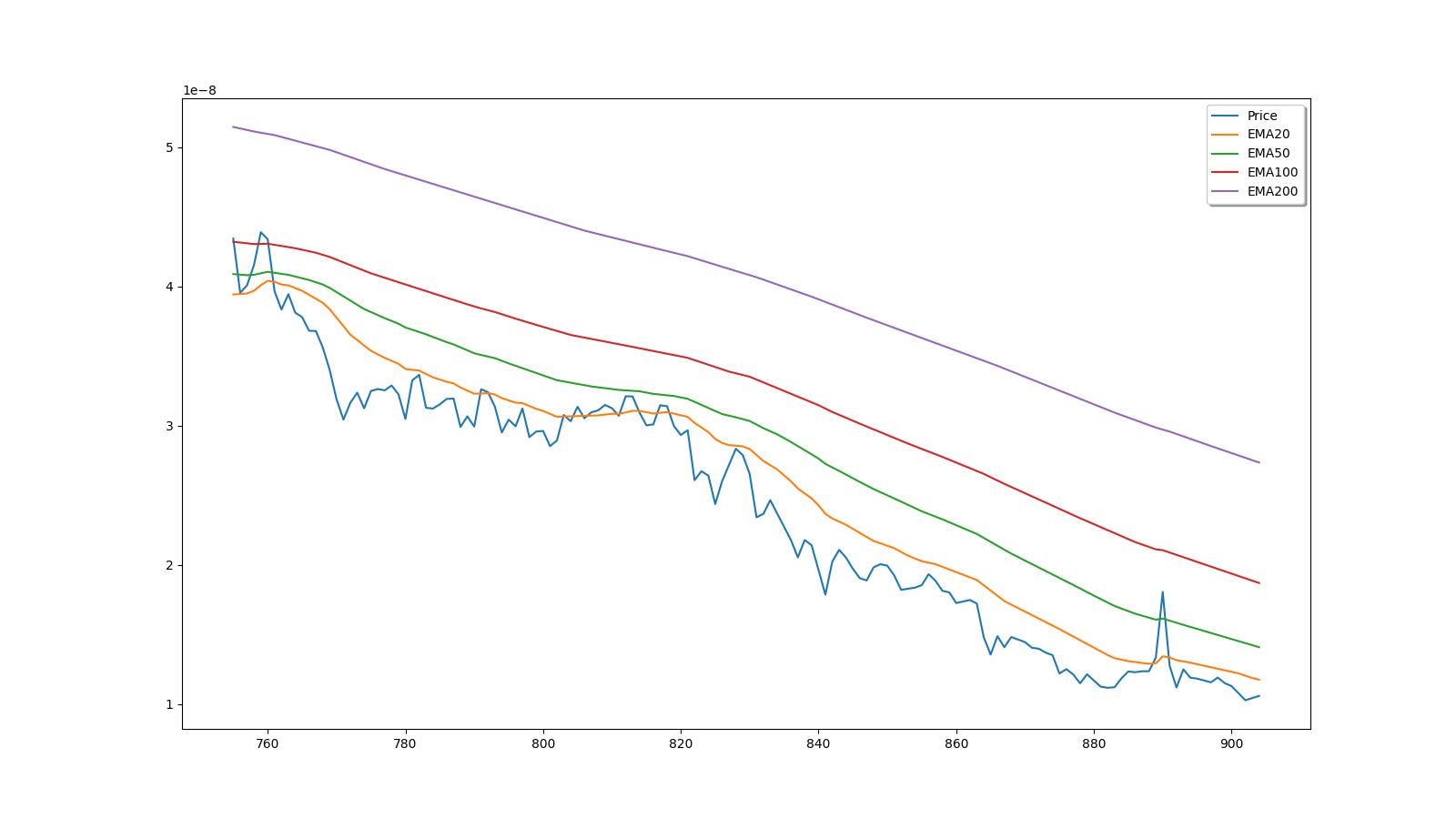 Milady Meme Coin Exponential Moving Averages