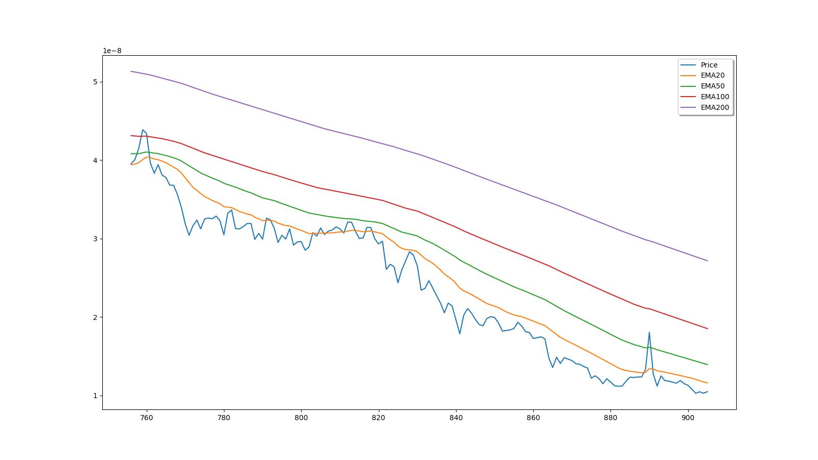 Milady Meme Coin Exponential Moving Averages