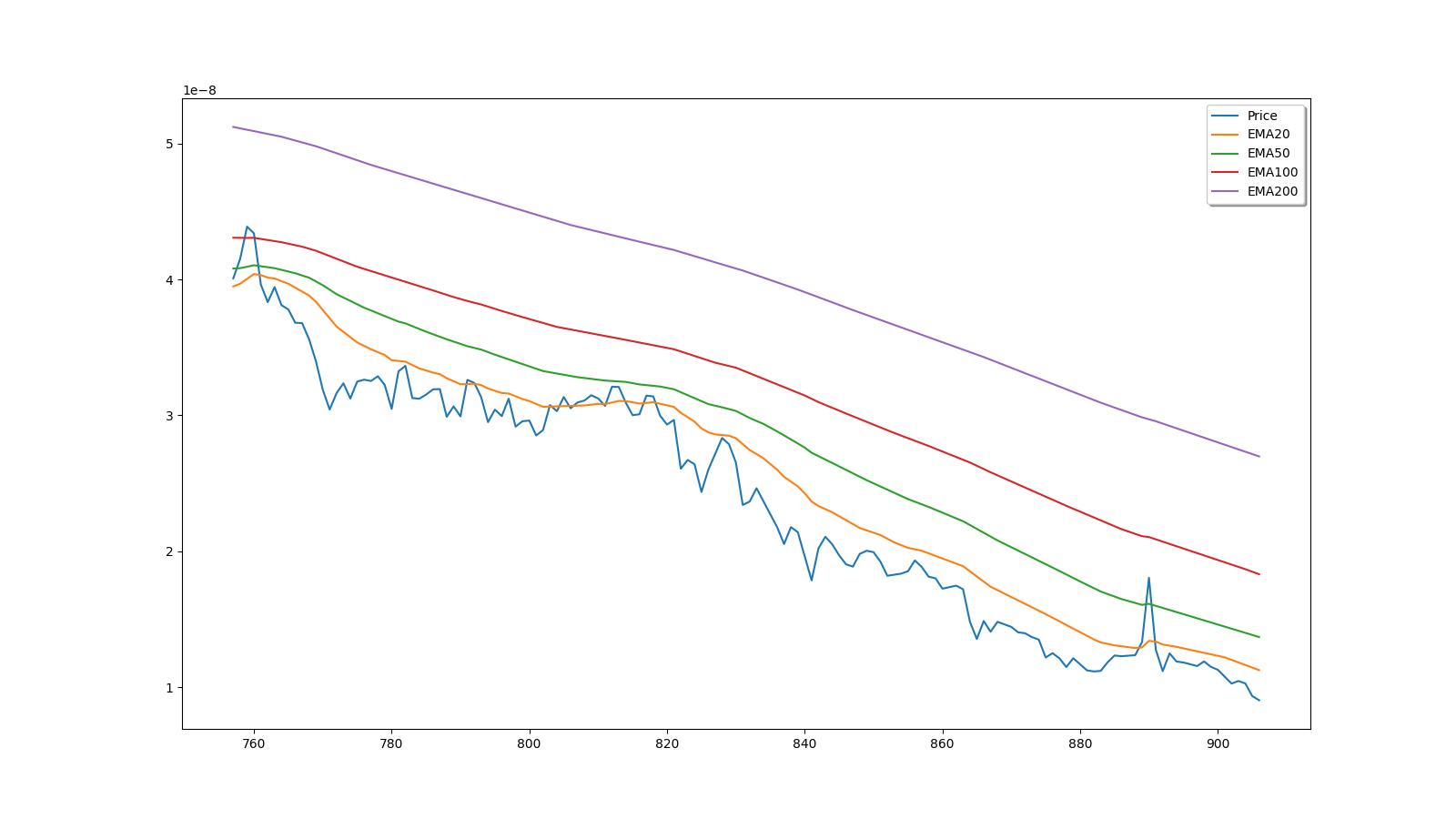 Milady Meme Coin Exponential Moving Averages
