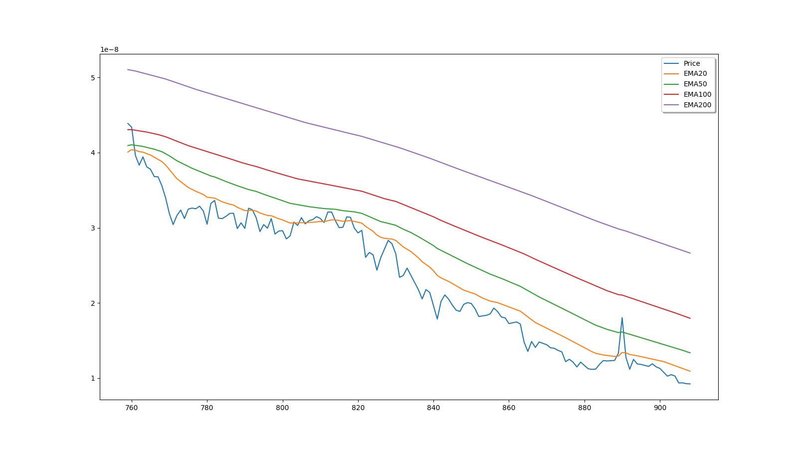 Milady Meme Coin Exponential Moving Averages