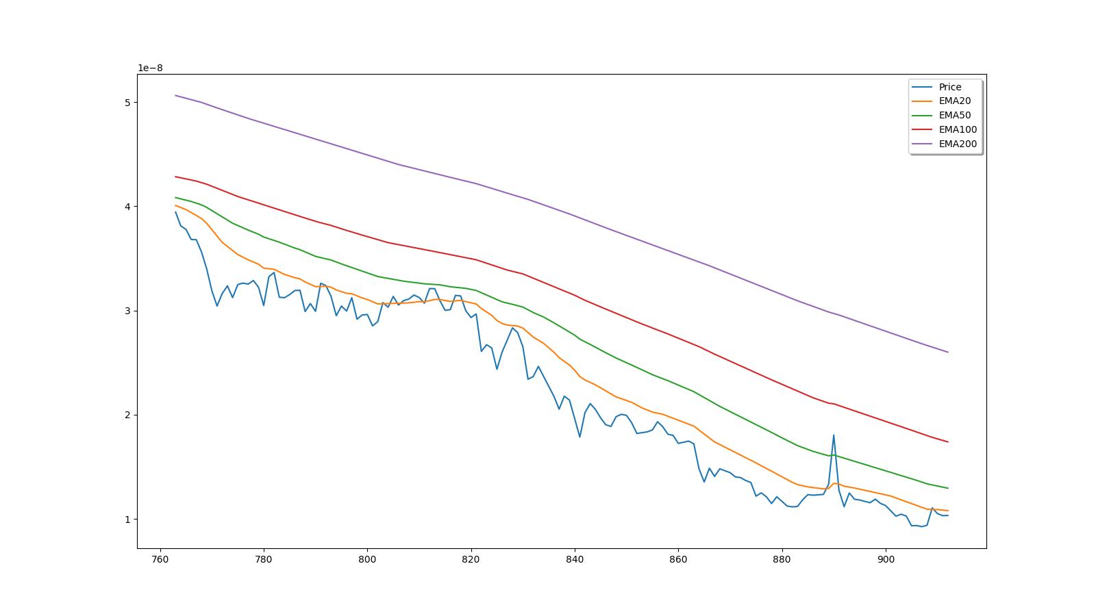 Milady Meme Coin Exponential Moving Averages