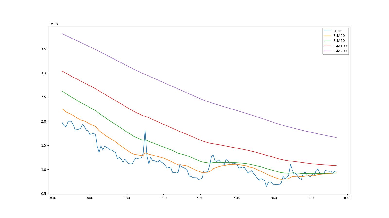 Milady Meme Coin Exponential Moving Averages