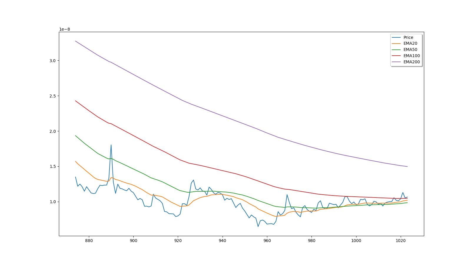 Milady Meme Coin Exponential Moving Averages