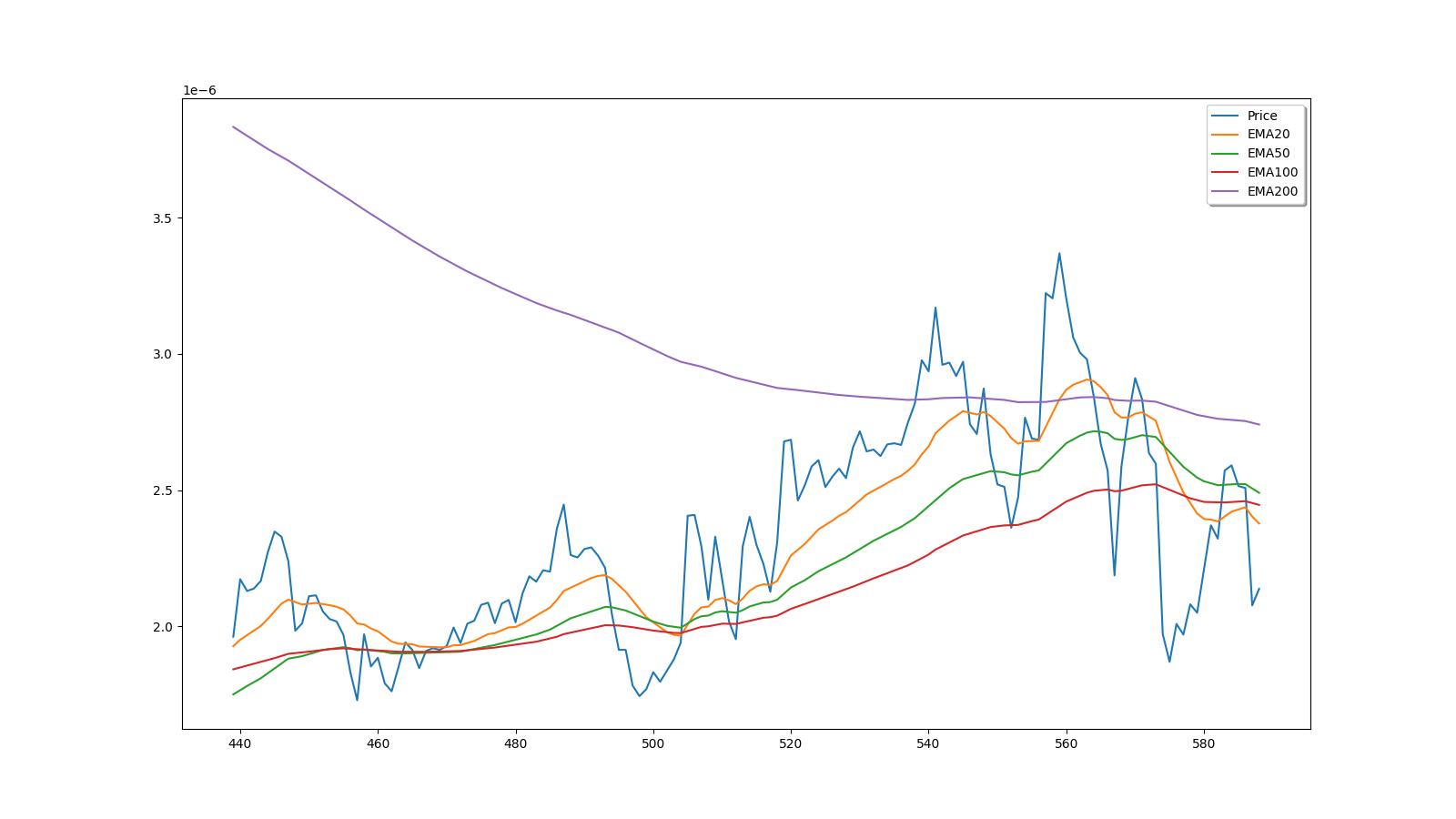 Milady Wif Hat Exponential Moving Averages