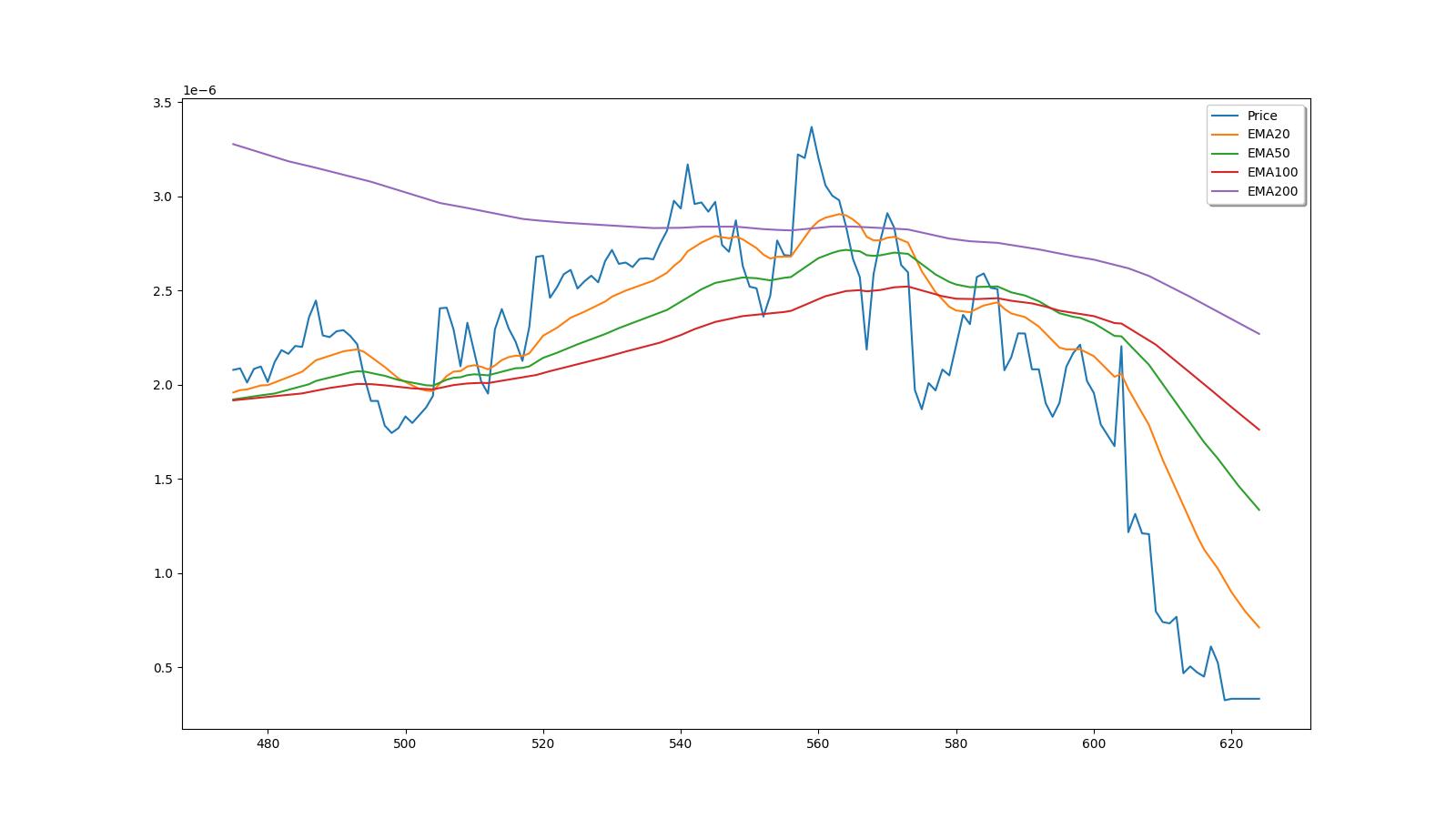 Milady Wif Hat Exponential Moving Averages