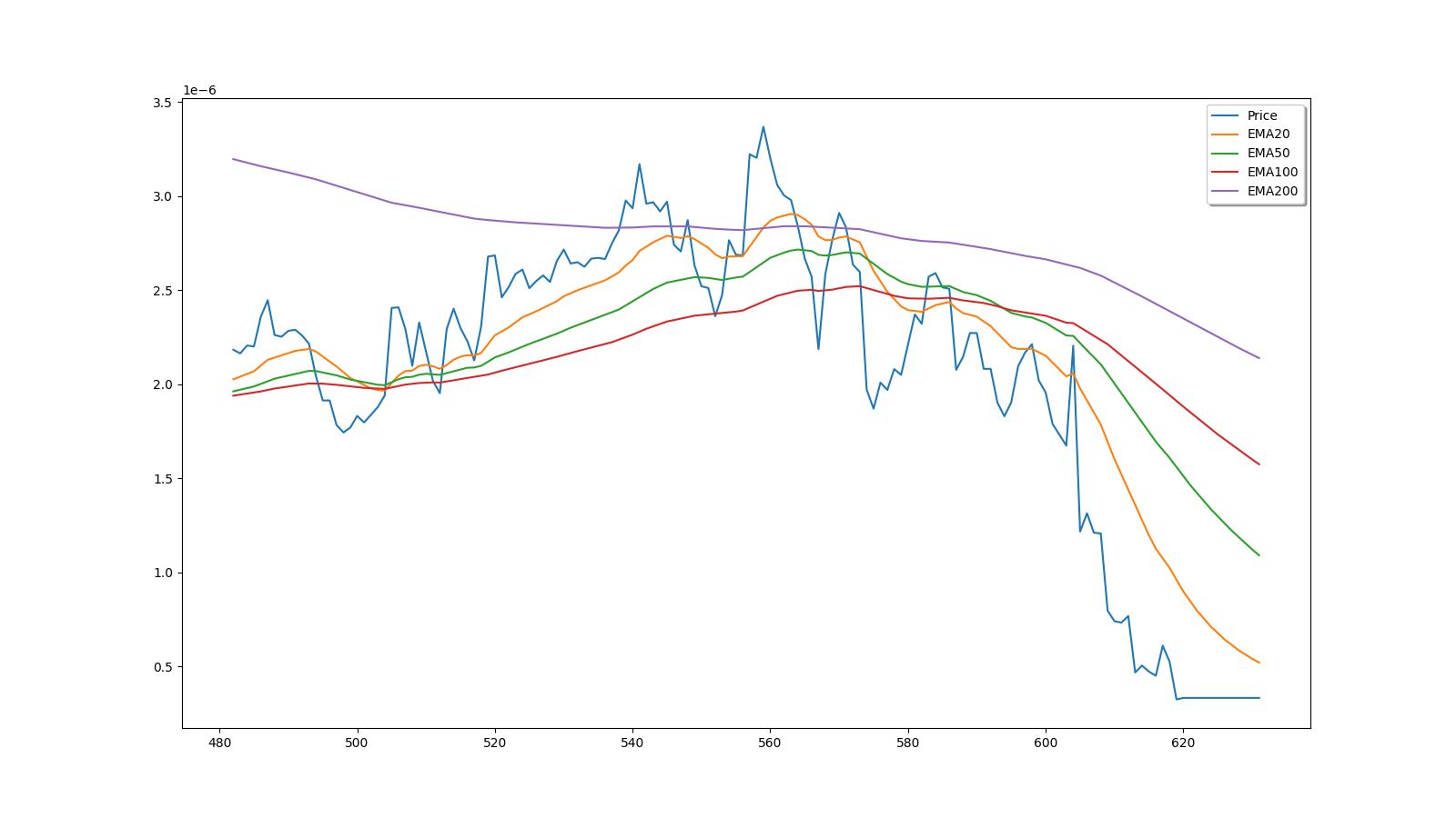 Milady Wif Hat Exponential Moving Averages