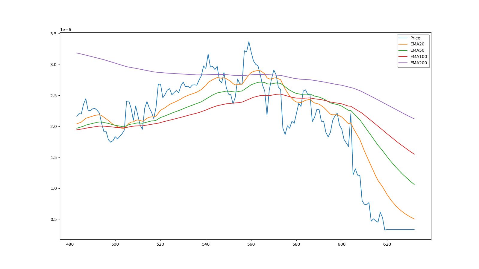 Milady Wif Hat Exponential Moving Averages