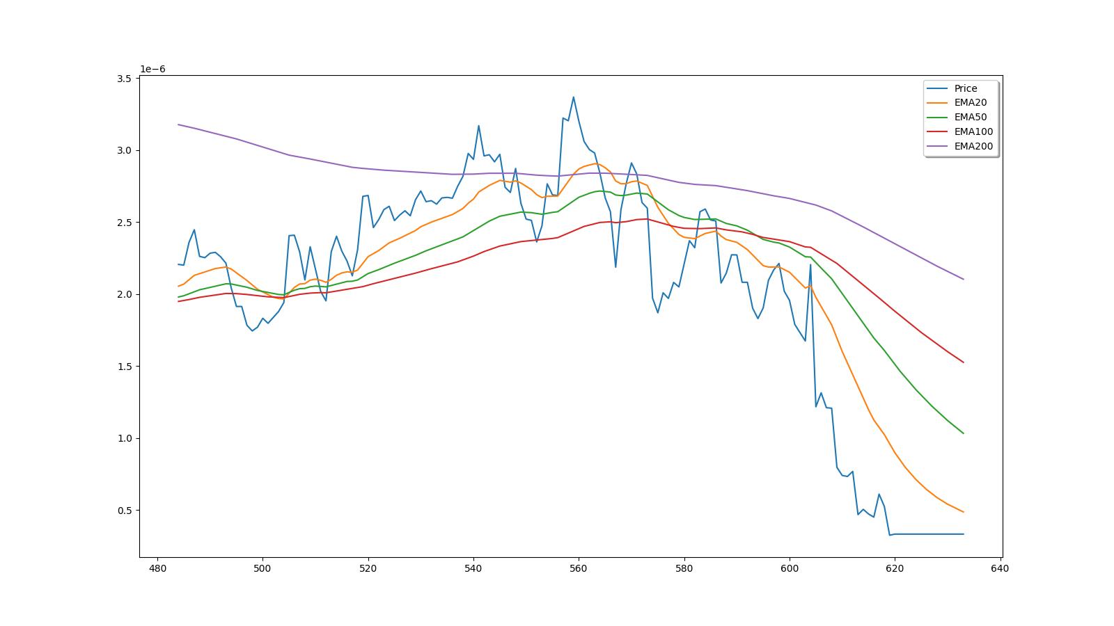 Milady Wif Hat Exponential Moving Averages