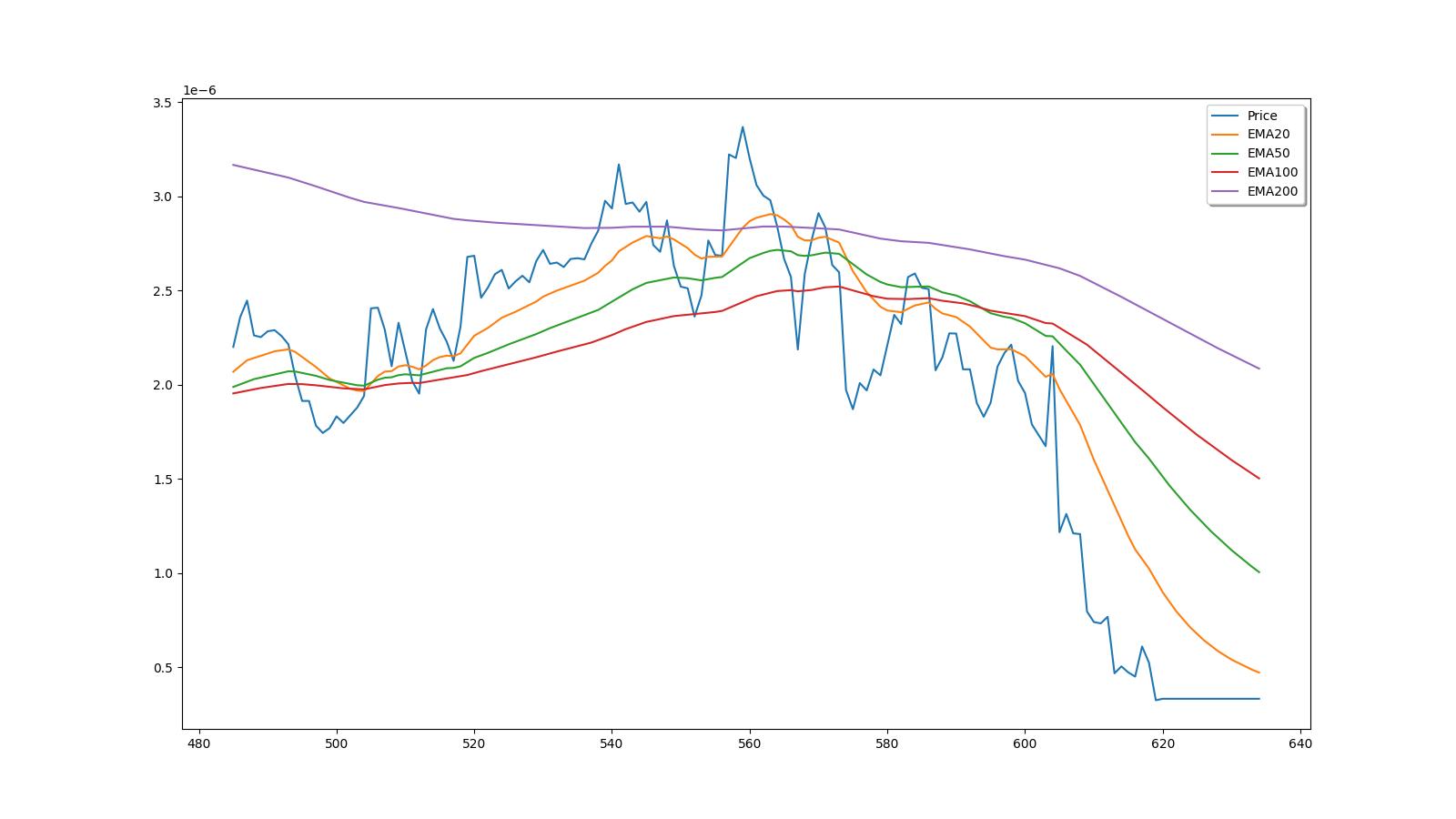 Milady Wif Hat Exponential Moving Averages