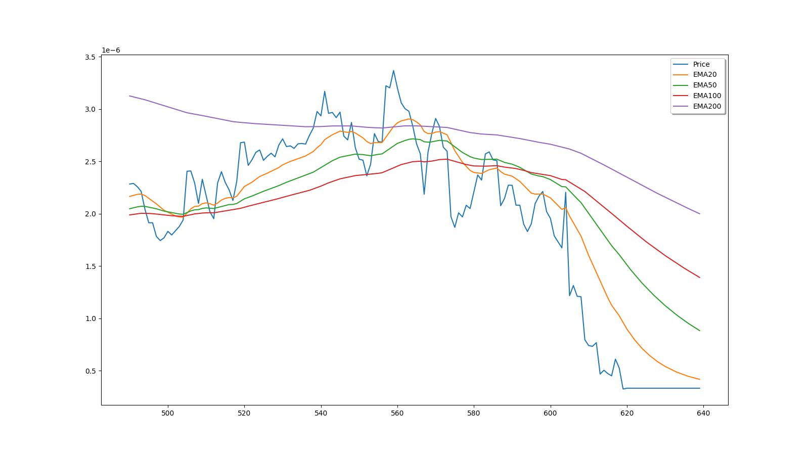 Milady Wif Hat Exponential Moving Averages