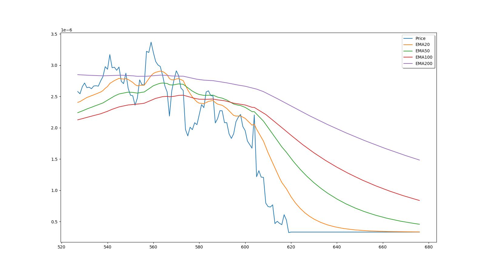 Milady Wif Hat Exponential Moving Averages