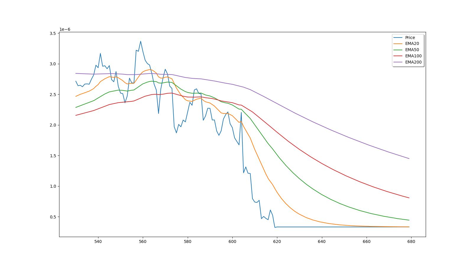 Milady Wif Hat Exponential Moving Averages