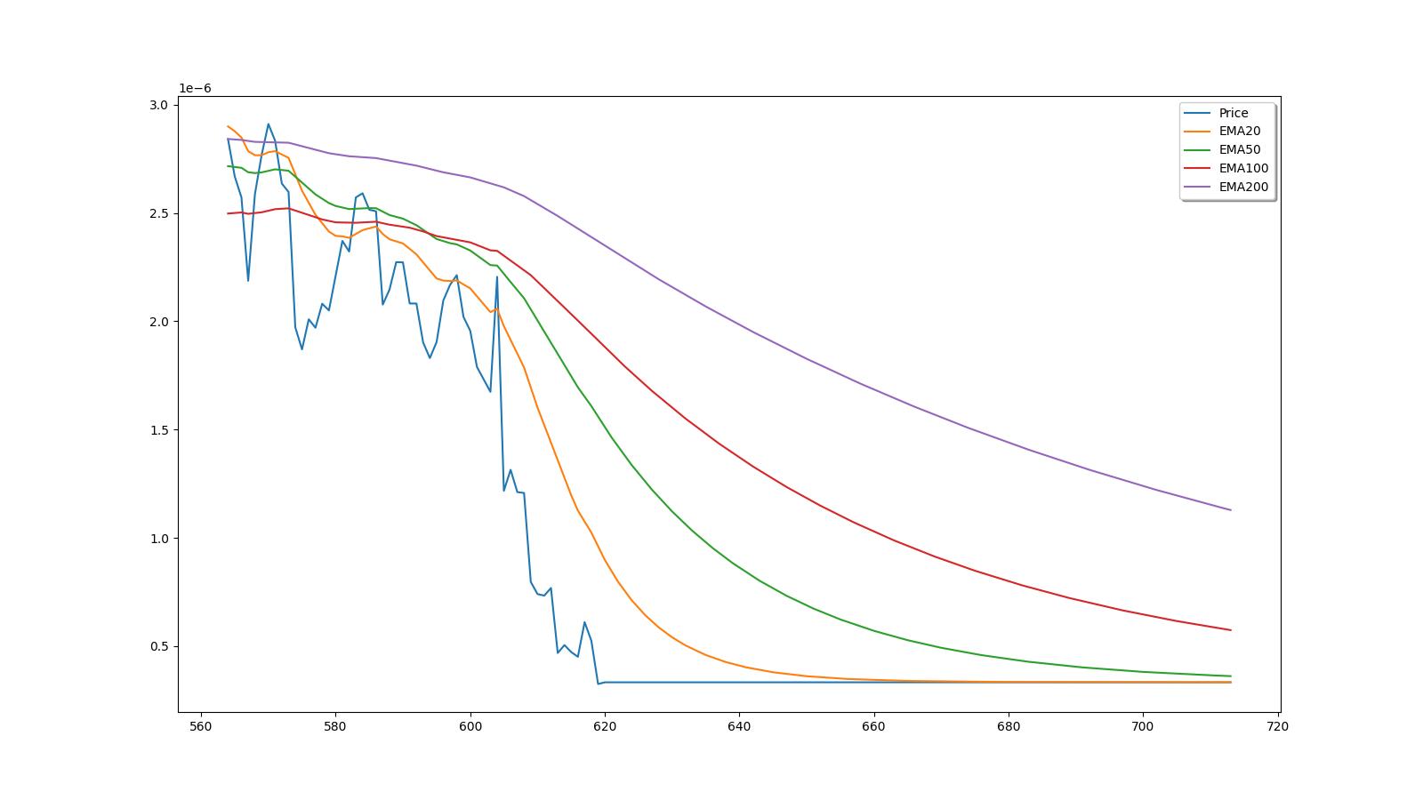 Milady Wif Hat Exponential Moving Averages
