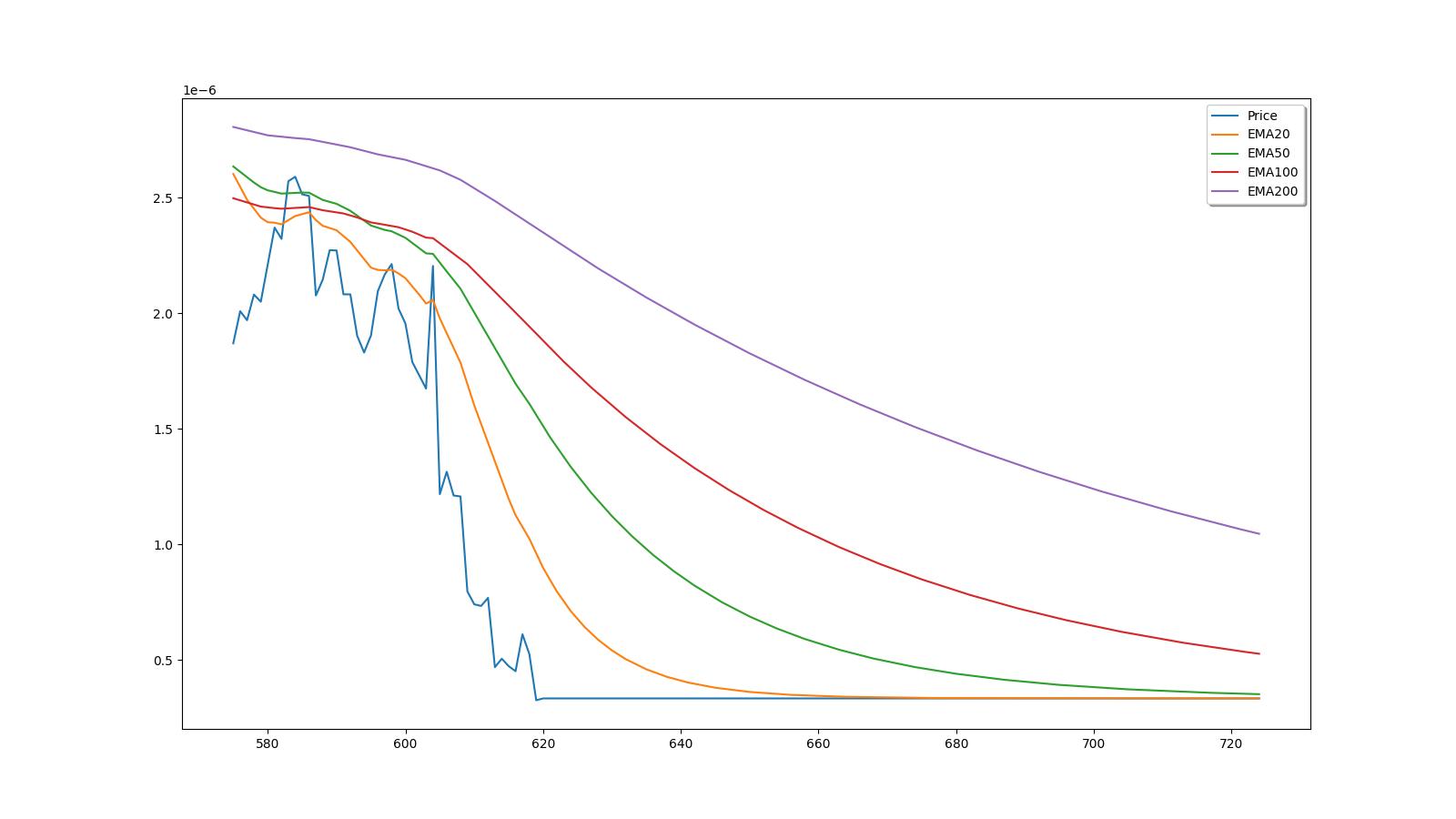 Milady Wif Hat Exponential Moving Averages