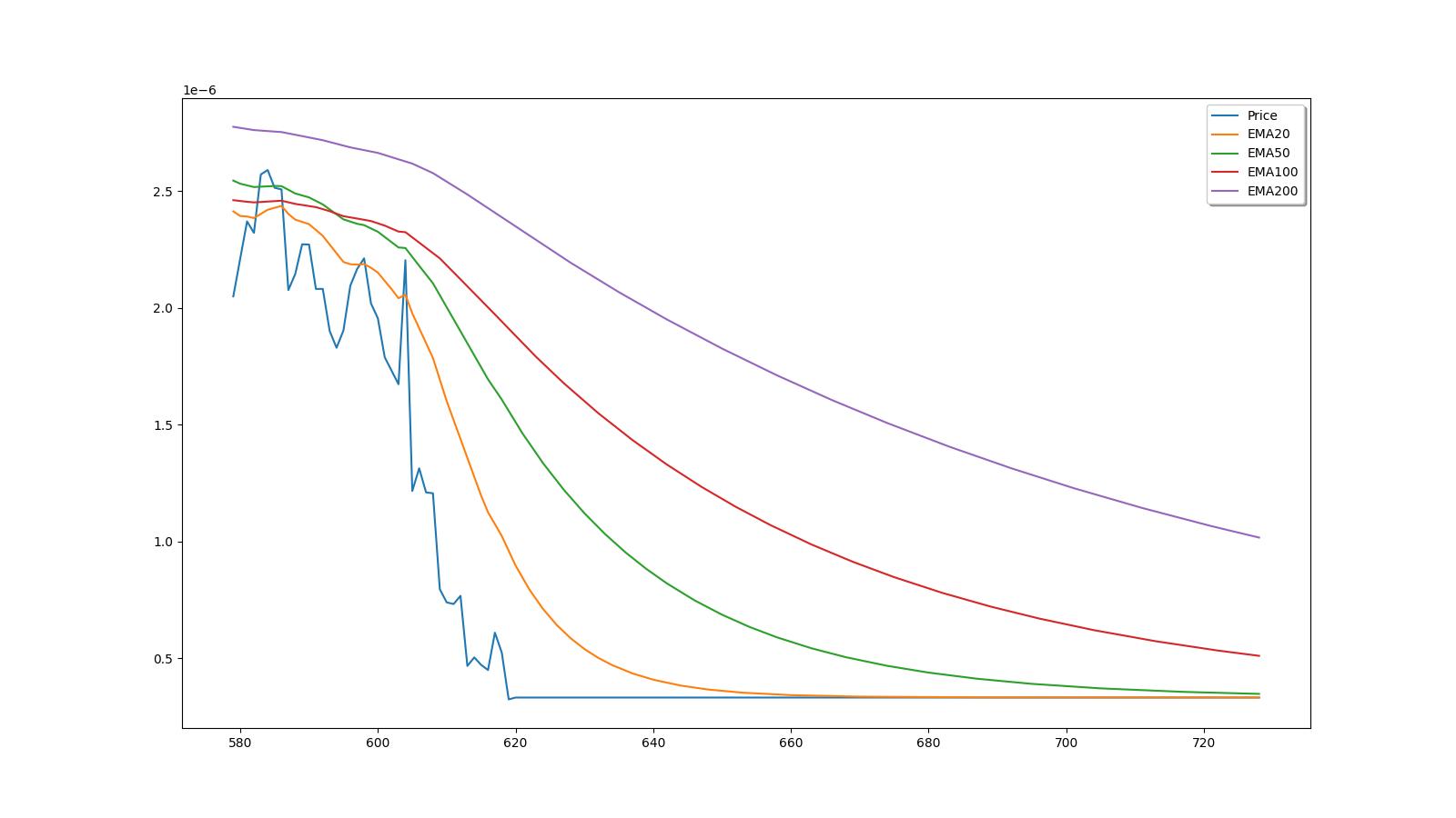 Milady Wif Hat Exponential Moving Averages