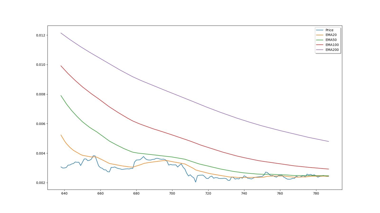 MILEI Token Exponential Moving Averages