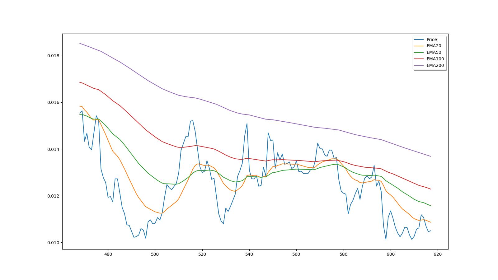 MILEI Token Exponential Moving Averages