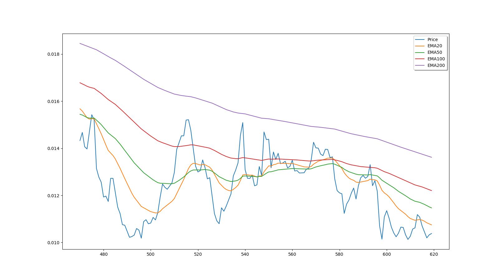 MILEI Token Exponential Moving Averages