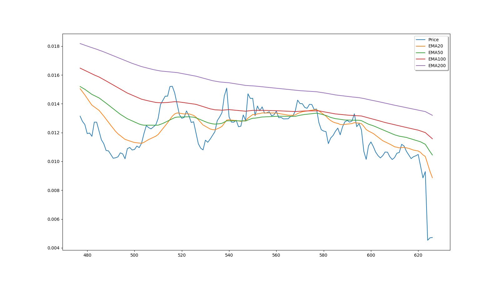 MILEI Token Exponential Moving Averages