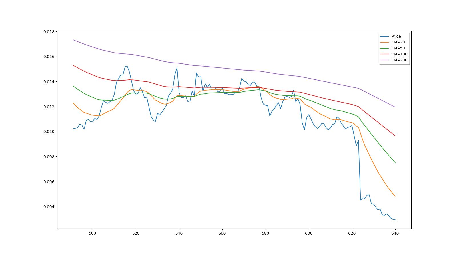 MILEI Token Exponential Moving Averages