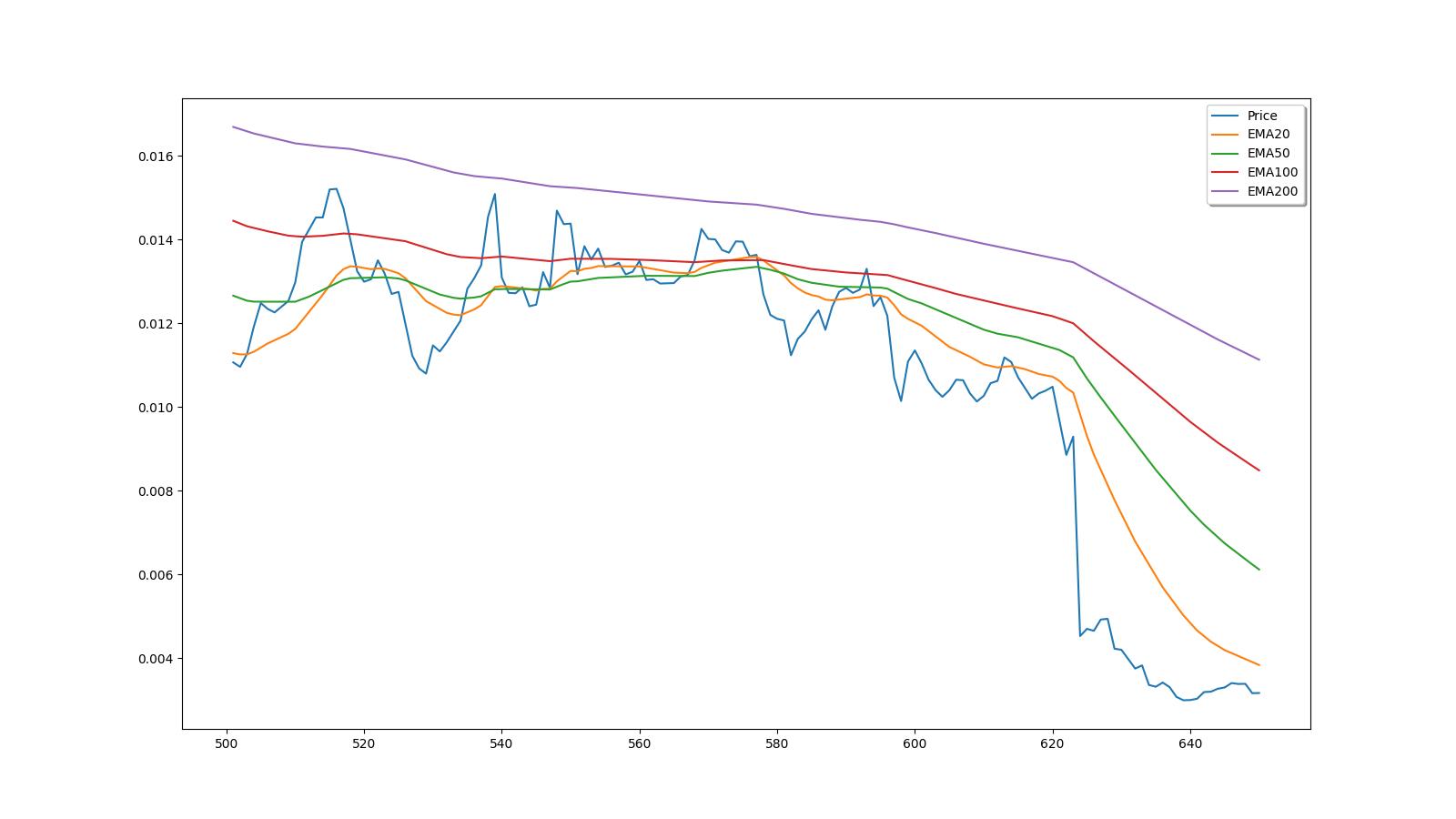 MILEI Token Exponential Moving Averages