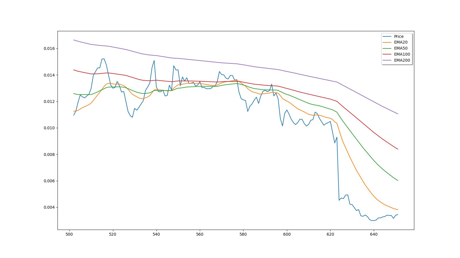 MILEI Token Exponential Moving Averages