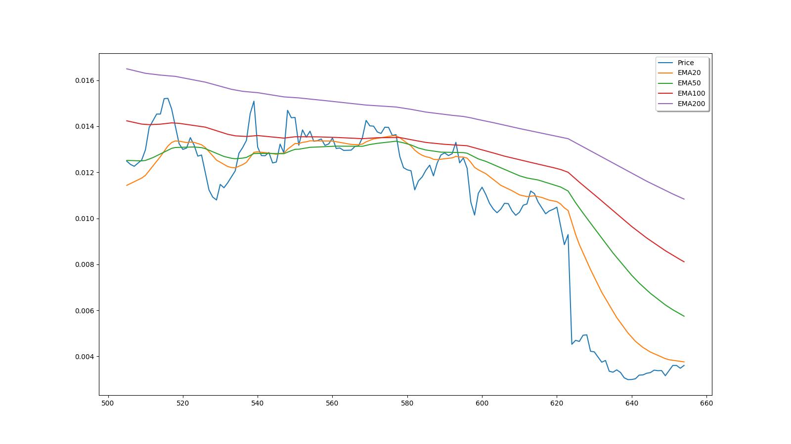 MILEI Token Exponential Moving Averages