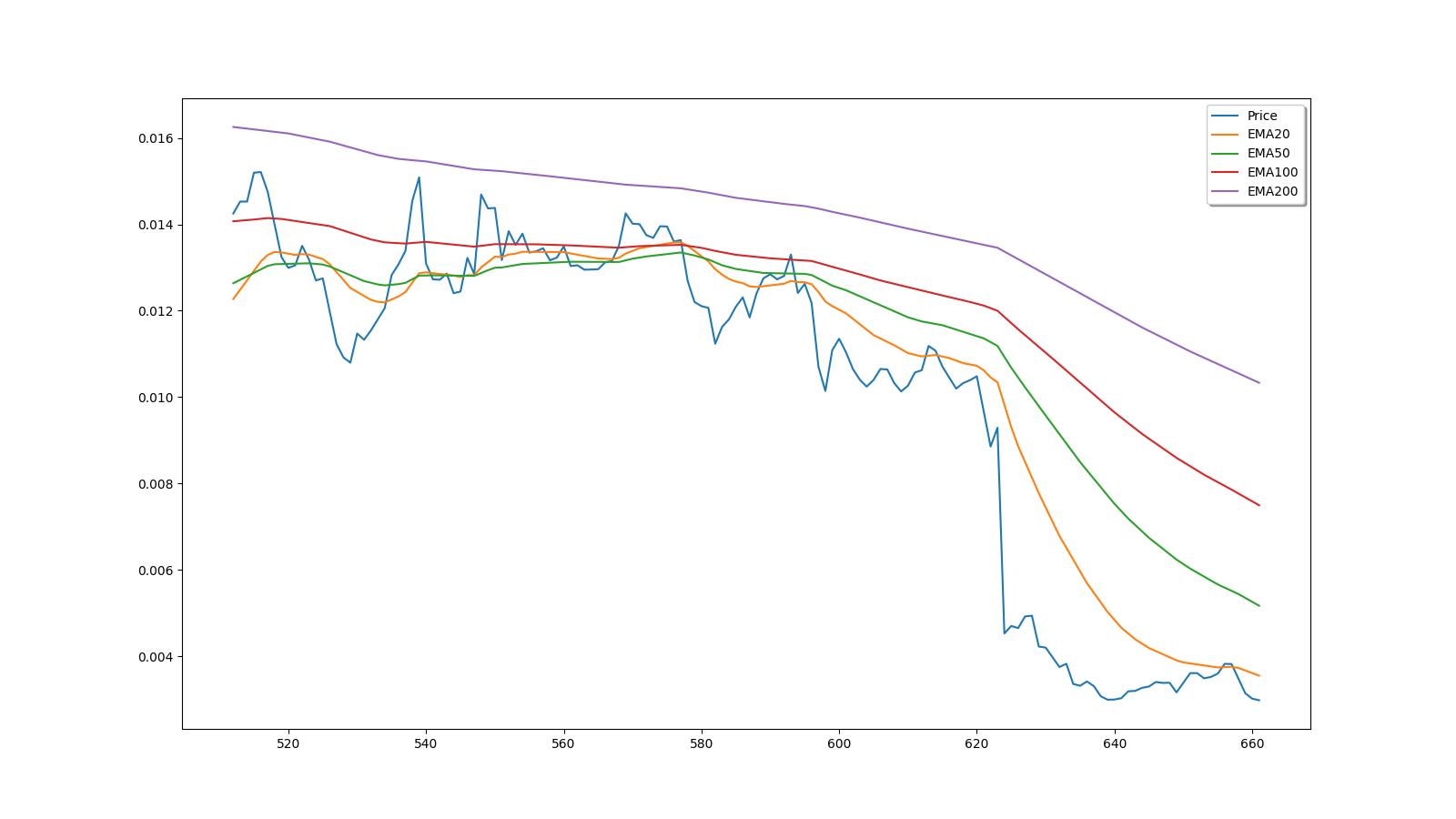 MILEI Token Exponential Moving Averages