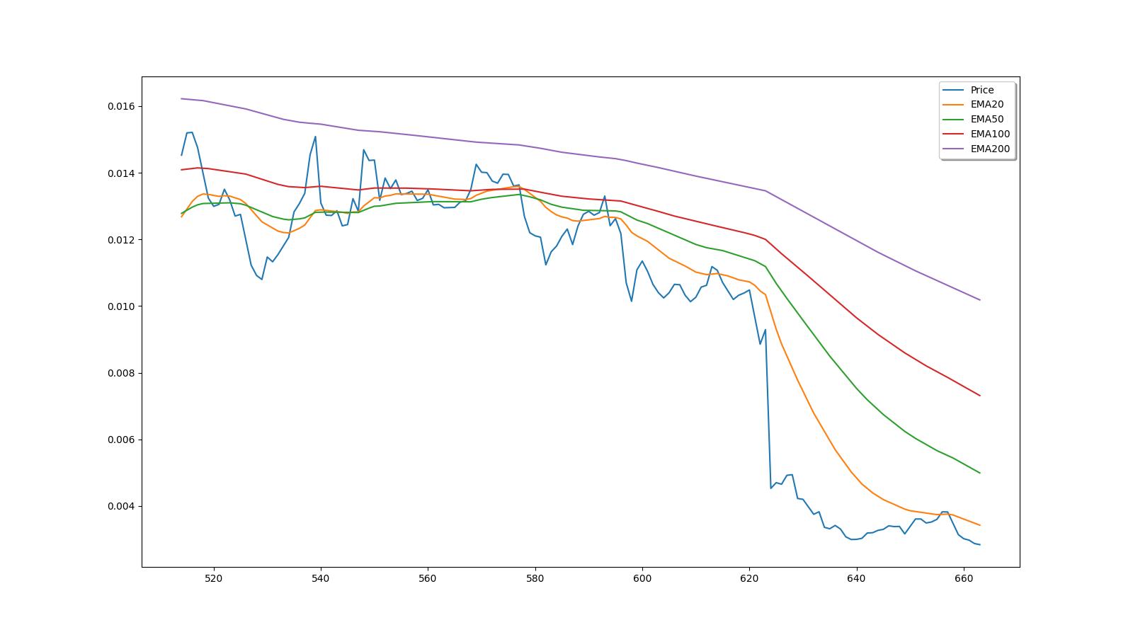 MILEI Token Exponential Moving Averages