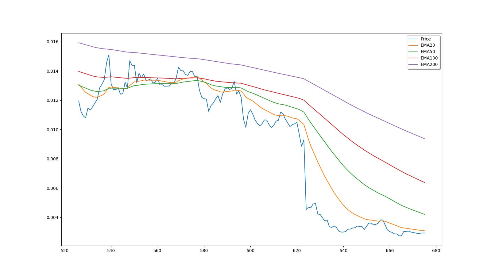 MILEI Token Exponential Moving Averages