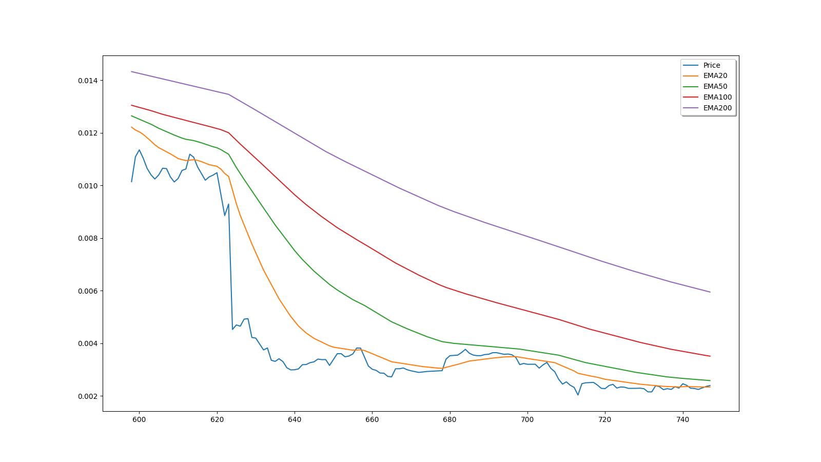 MILEI Token Exponential Moving Averages