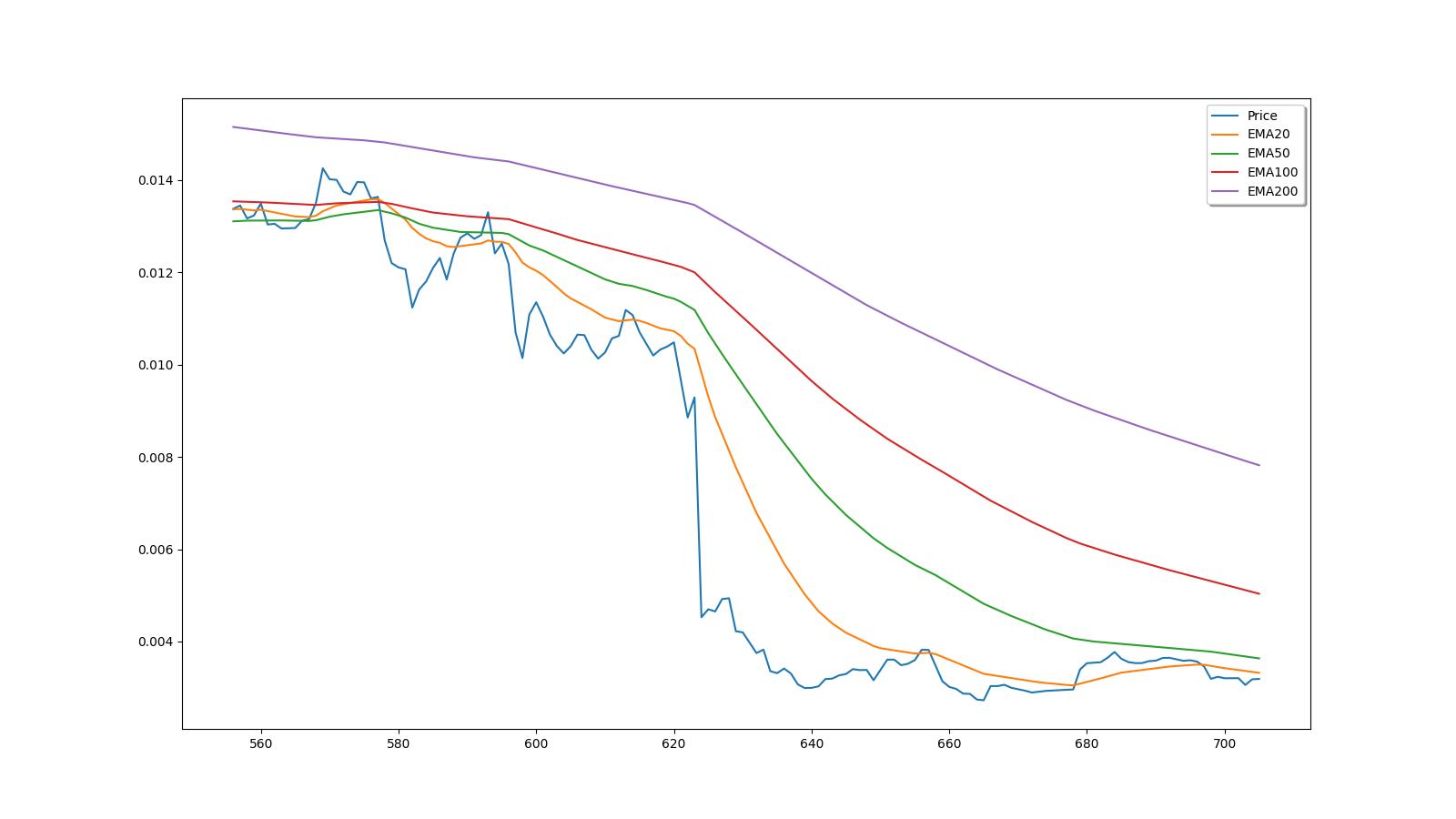 MILEI Token Exponential Moving Averages