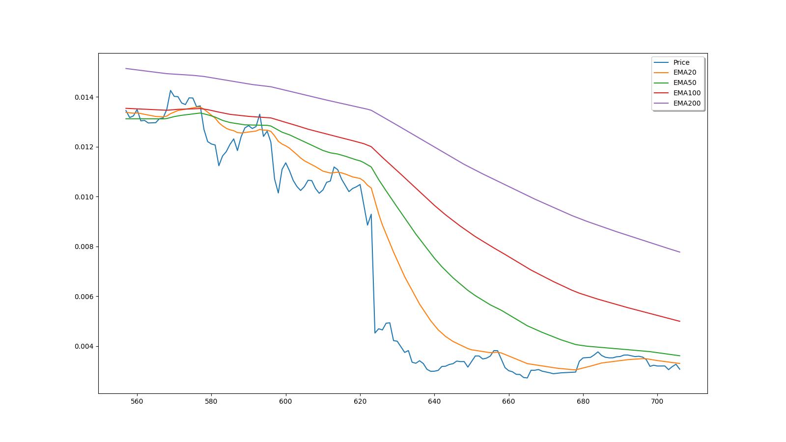 MILEI Token Exponential Moving Averages