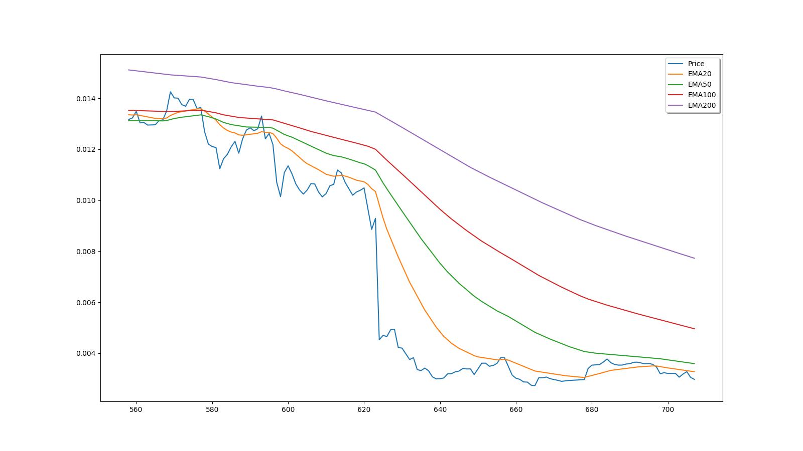 MILEI Token Exponential Moving Averages