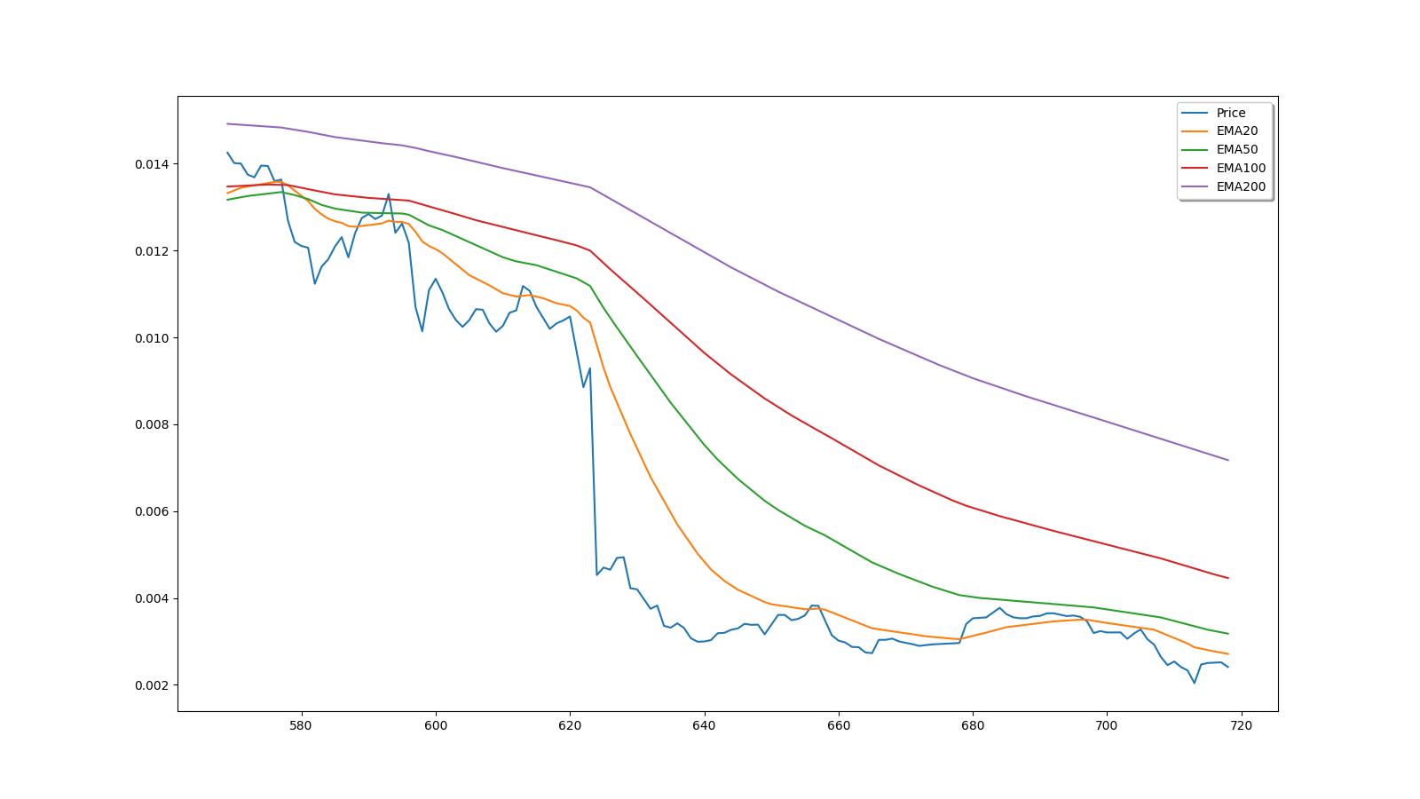 MILEI Token Exponential Moving Averages