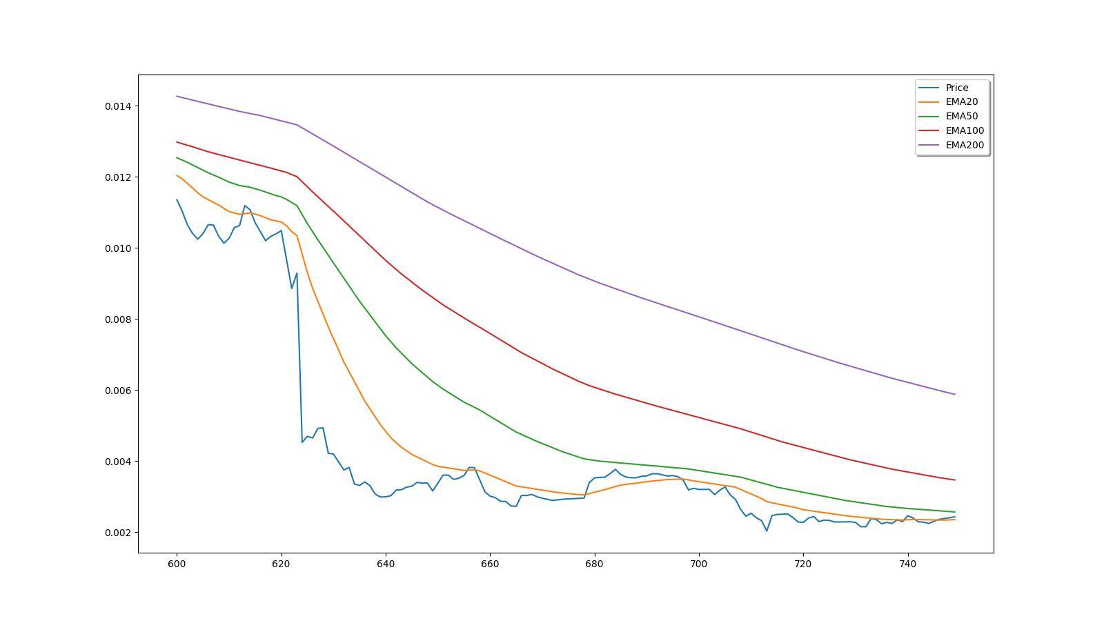 MILEI Token Exponential Moving Averages
