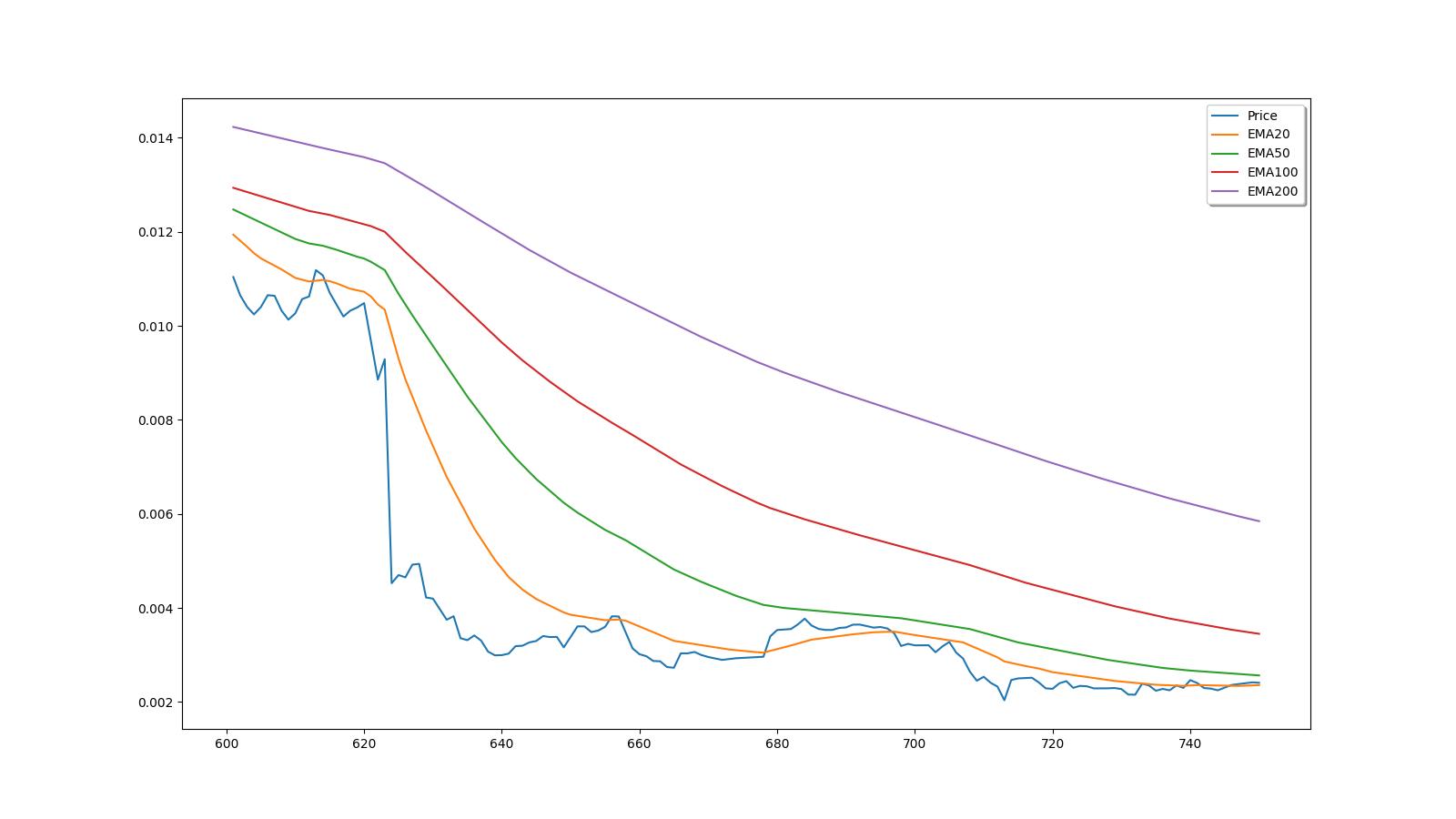 MILEI Token Exponential Moving Averages