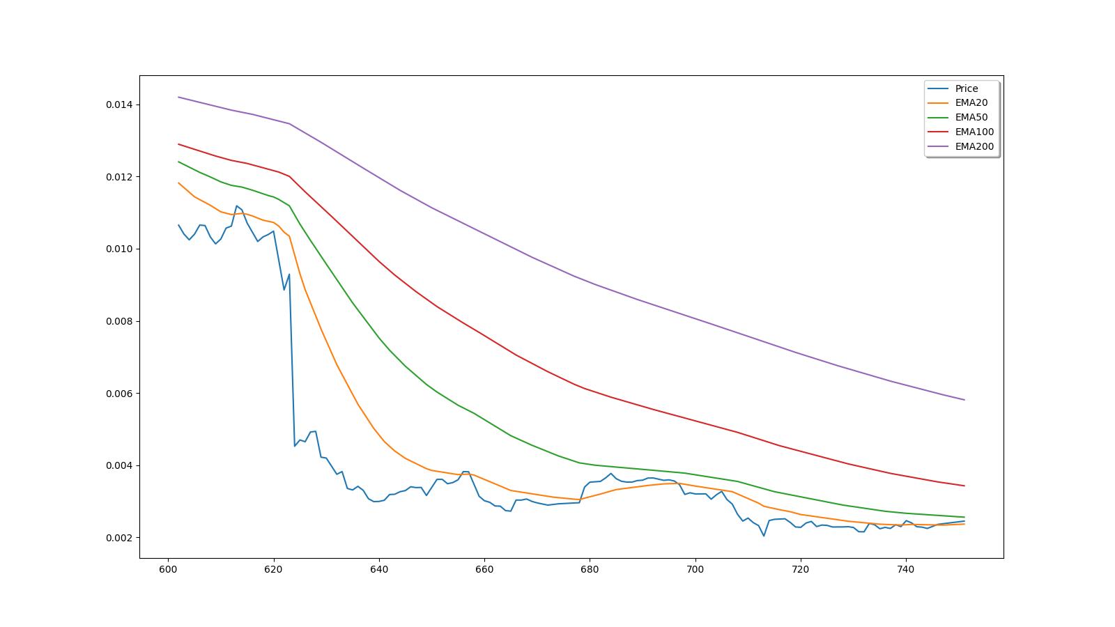 MILEI Token Exponential Moving Averages