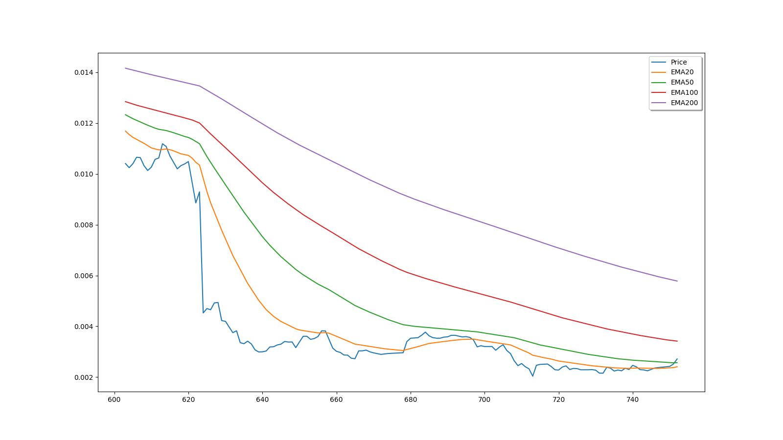 MILEI Token Exponential Moving Averages