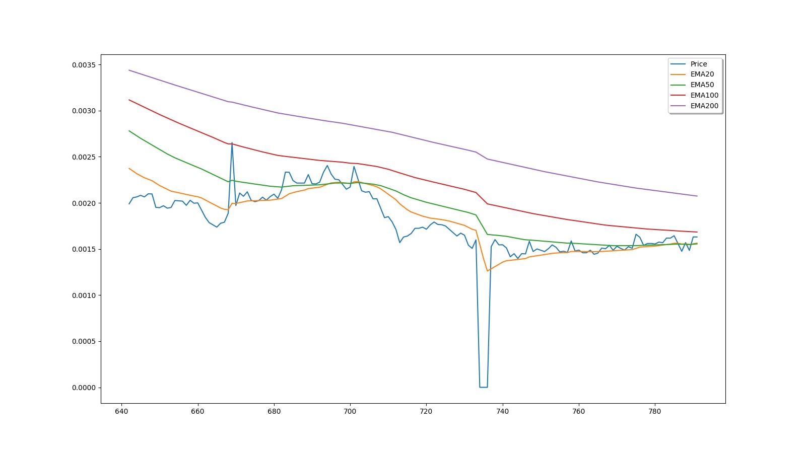 MileVerse Exponential Moving Averages
