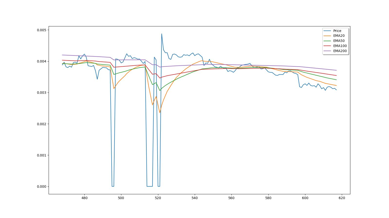 MileVerse Exponential Moving Averages