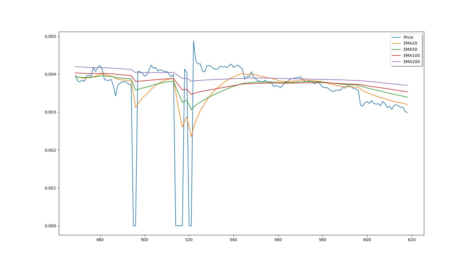 MileVerse Exponential Moving Averages