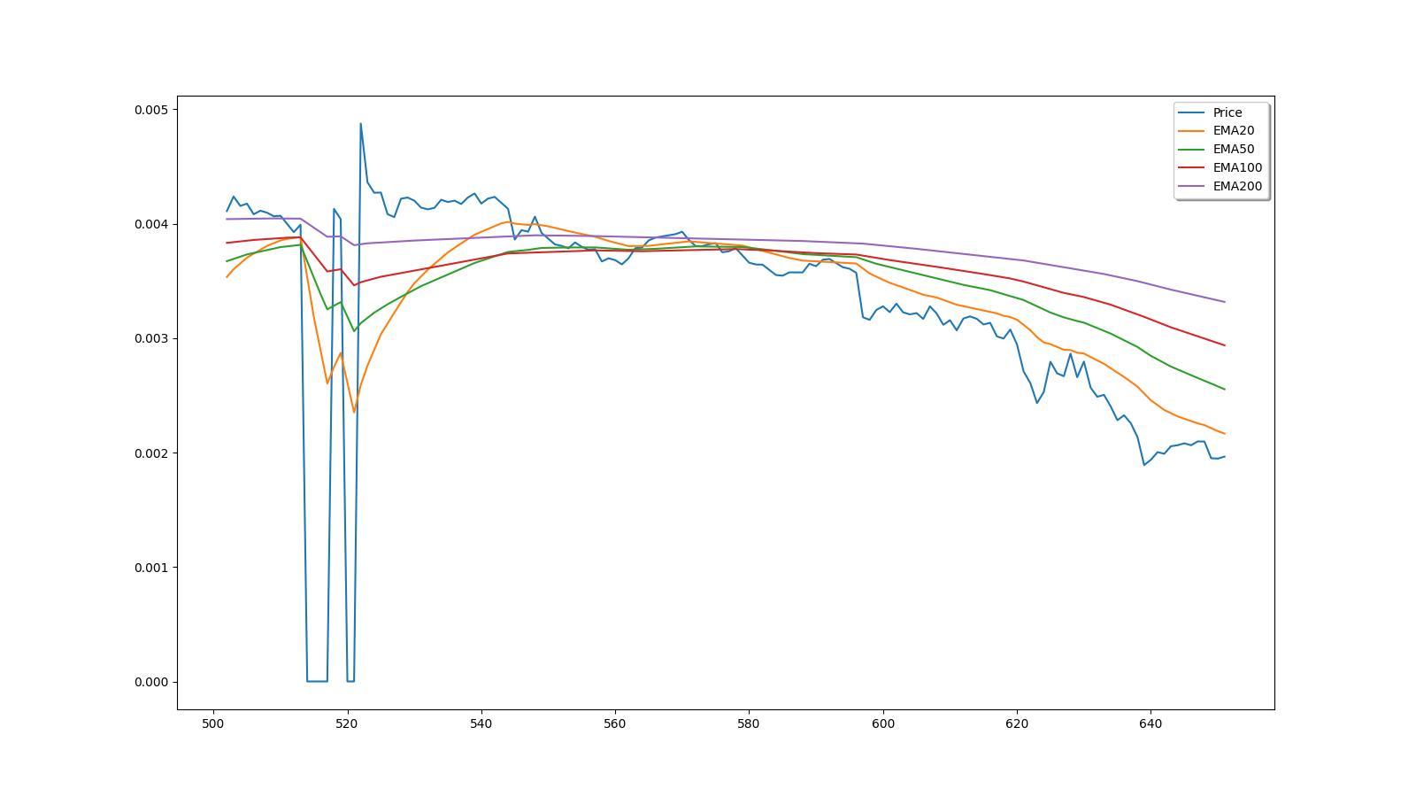 MileVerse Exponential Moving Averages