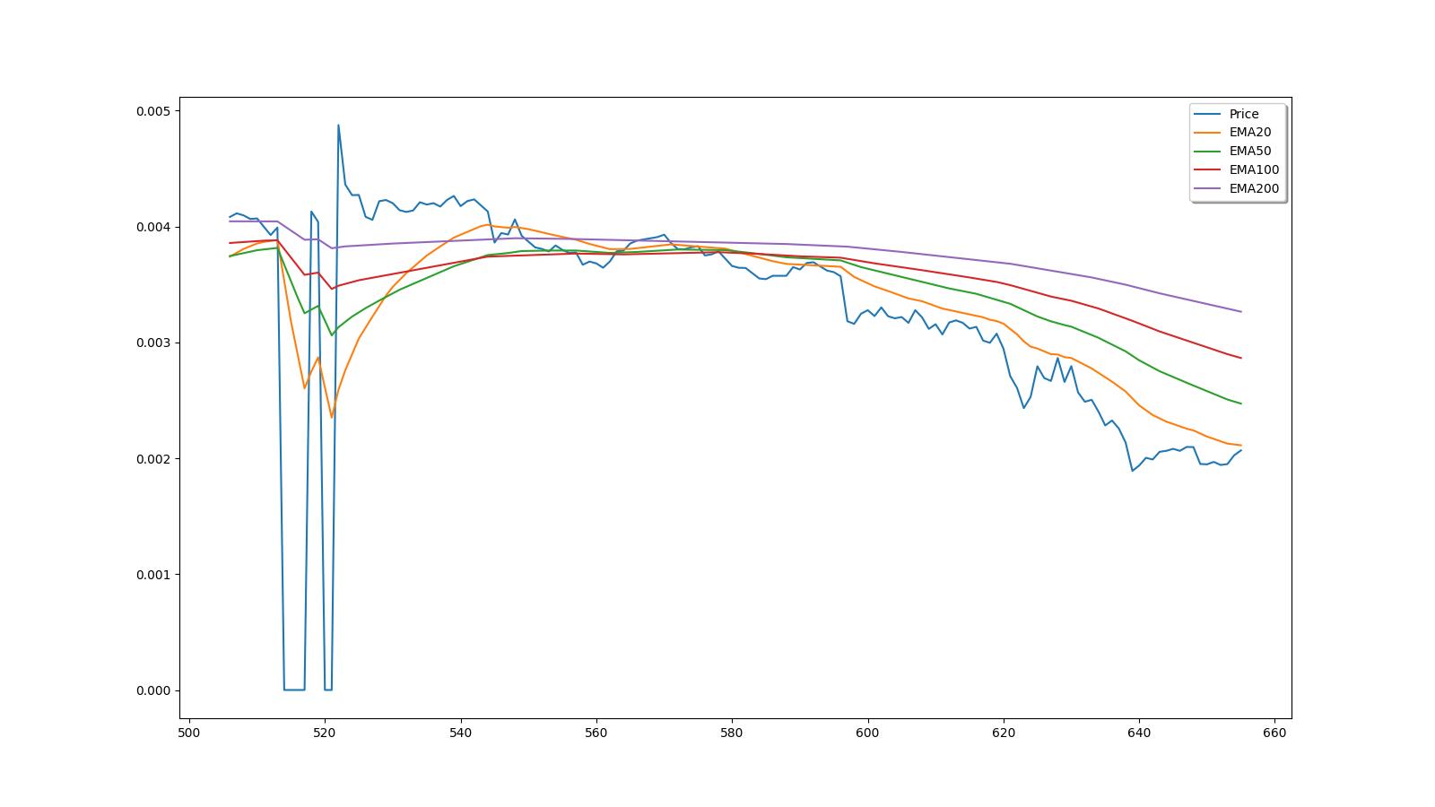 MileVerse Exponential Moving Averages