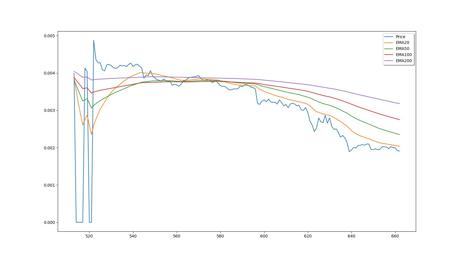MileVerse Exponential Moving Averages