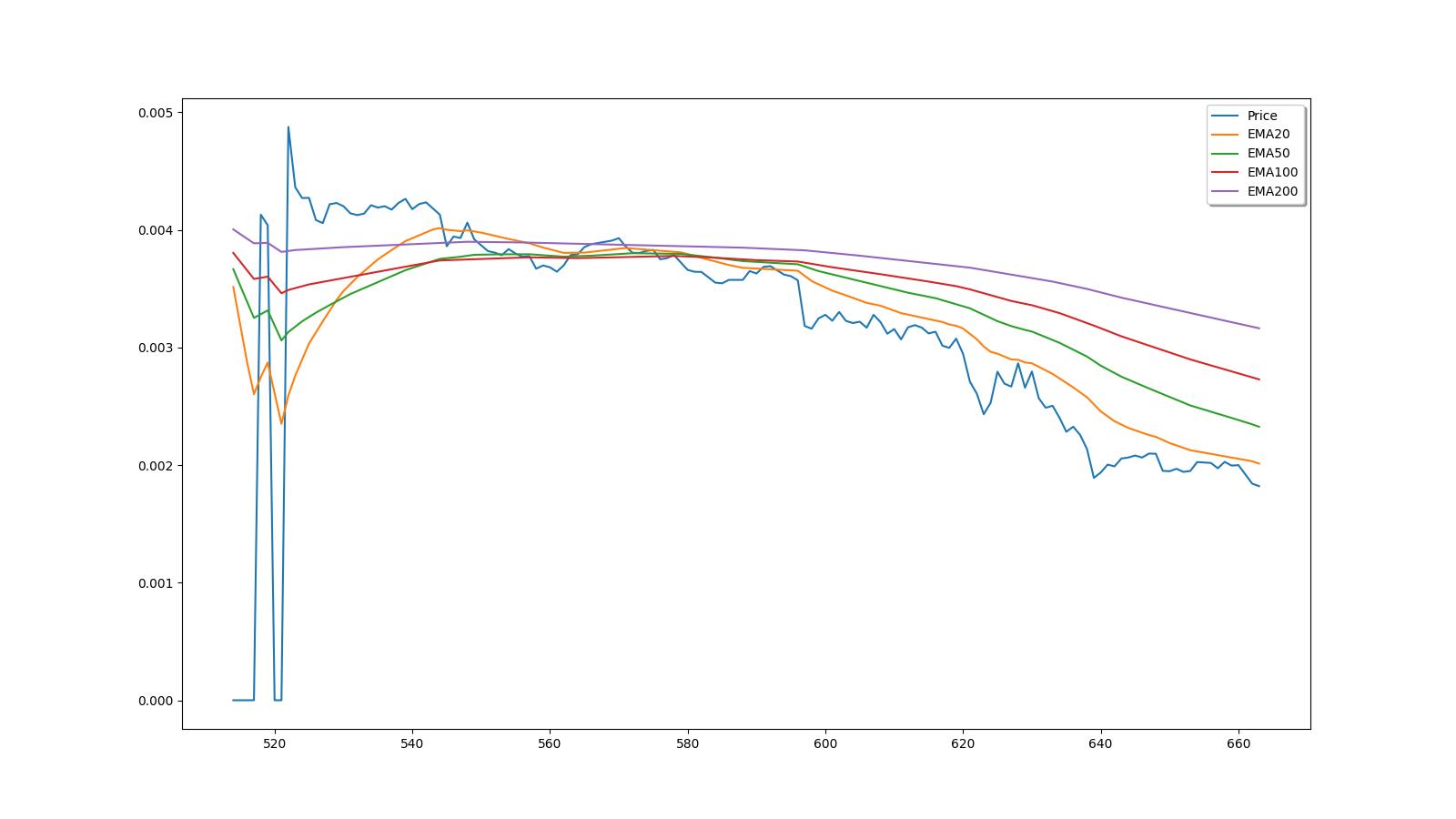 MileVerse Exponential Moving Averages