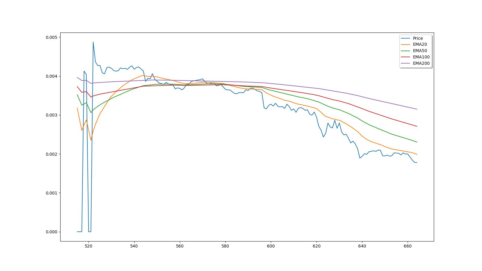 MileVerse Exponential Moving Averages