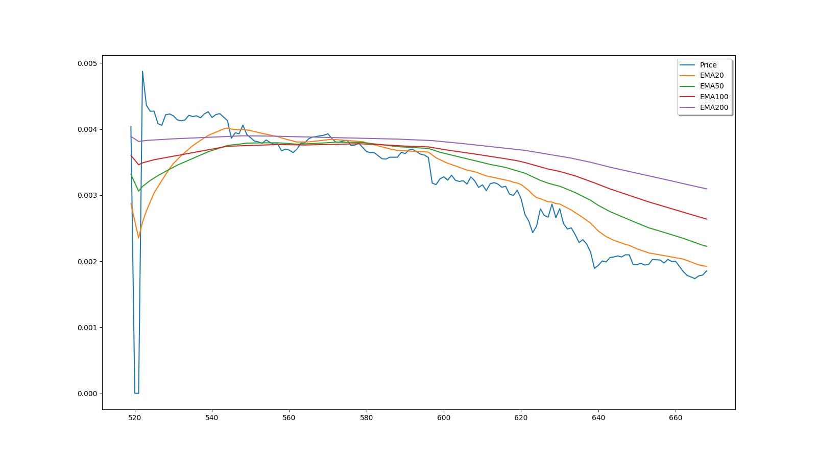 MileVerse Exponential Moving Averages