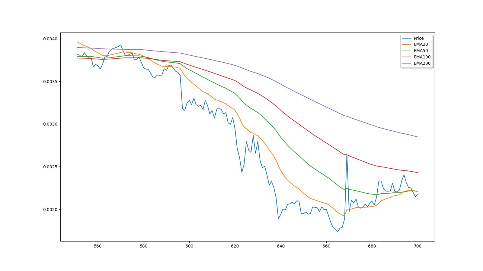 MileVerse Exponential Moving Averages