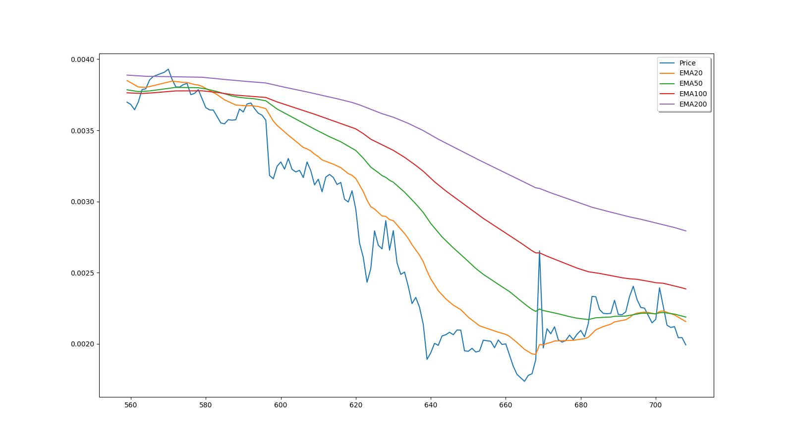 MileVerse Exponential Moving Averages